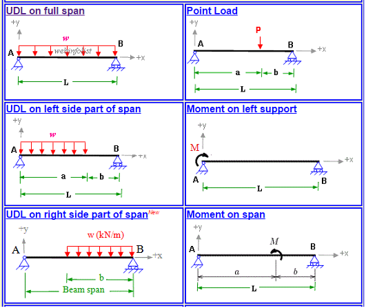 Calculator for Deflection and slope of Simply Supported Beam – Civil ...