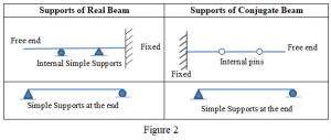What is Conjugate beam – Civil Engineer Online
