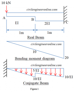 What is Conjugate beam – Civil Engineer Online